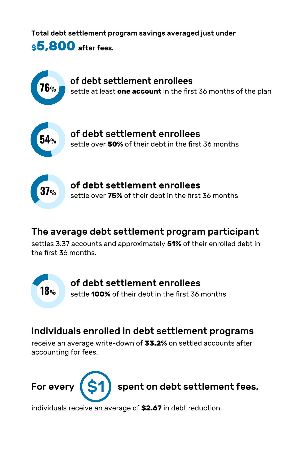 Debt Settlement: How to Get Out of Debt | ClearOne Advantage