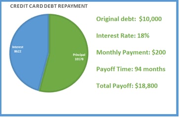 Credit Card Debt Relief | ClearOne Advantage