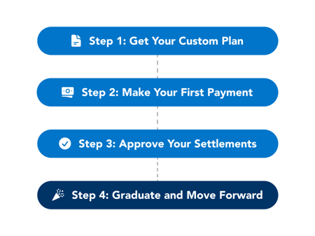 How Debt Settlement Works | ClearOne Advantage